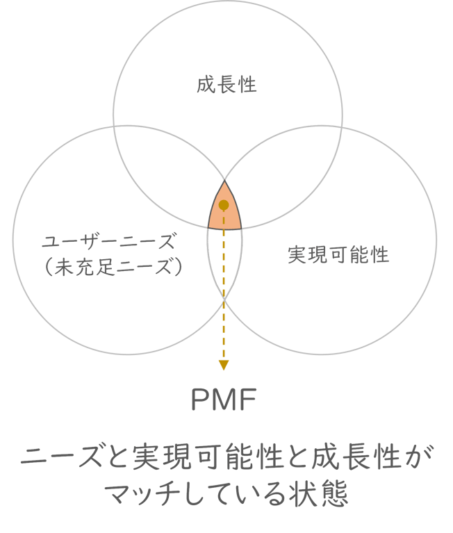 第一弾：PMFとは？｜コラム